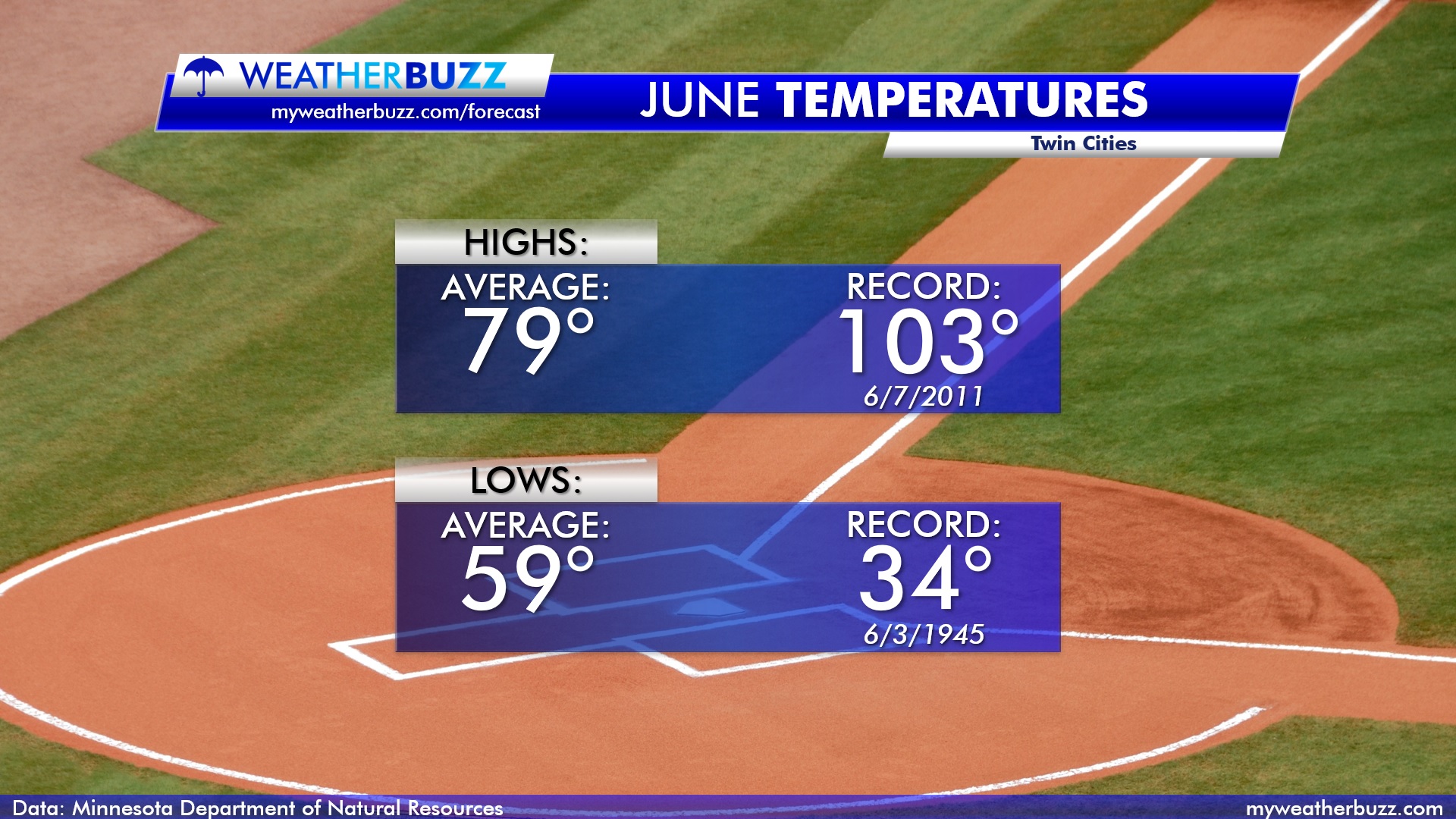What to Expect in June of 2020 for Minnesota | Weather Buzz